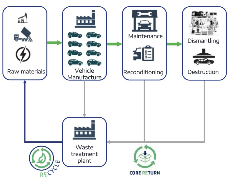 Recycle | Materials | Raw Materials | SUSTAINera